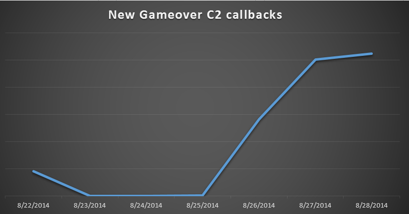 A Look At The New Gameover Zeus Variant | Zscaler