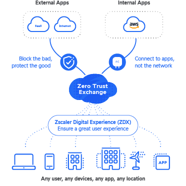 Zscaler and AWS Deliver Zero Trust