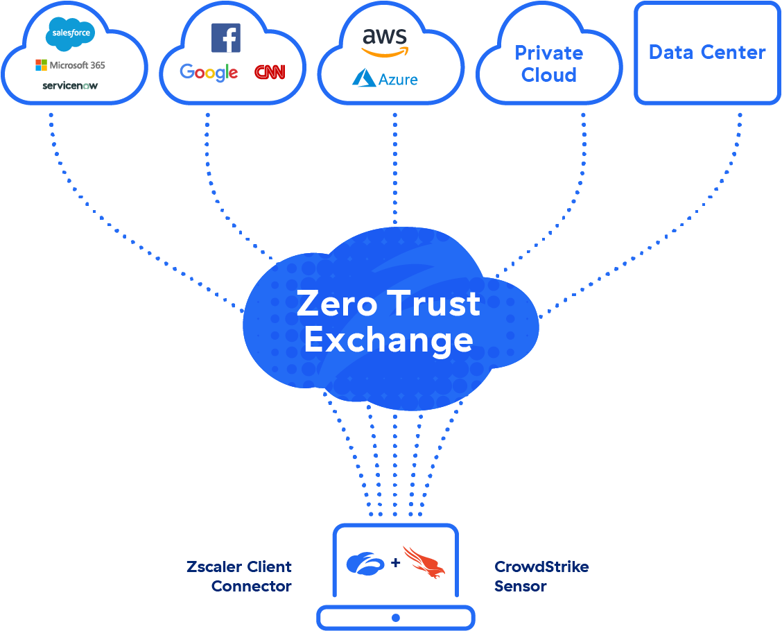 Zscaler and CrowdStrike | Zscaler