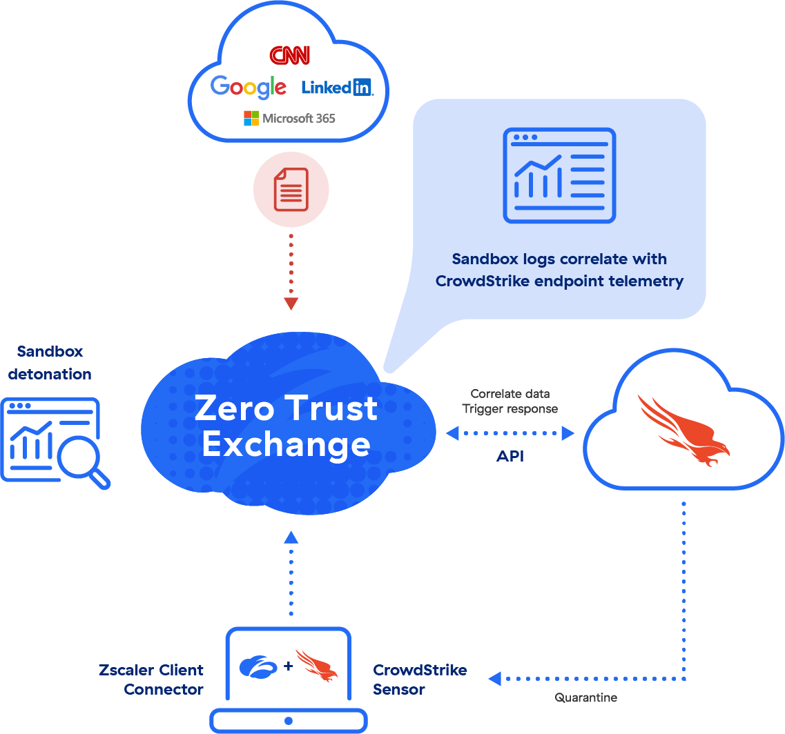 Zscaler and CrowdStrike | Zscaler