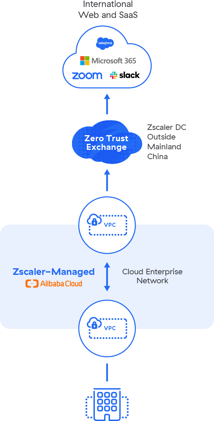 Zscaler China Premium Access | Enhance Your User Experience