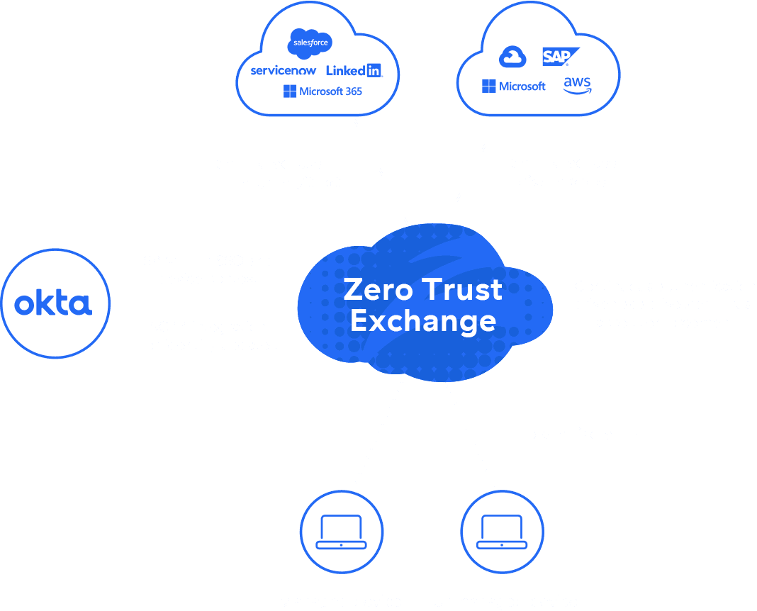 Zscaler + Okta | Partner Solutions