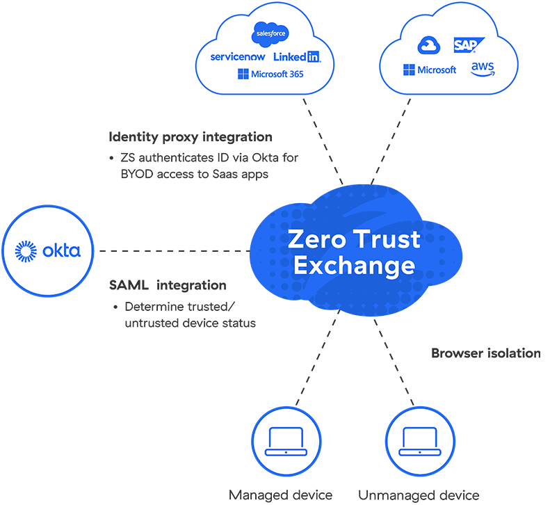 Zscaler + Okta | Partner Solutions