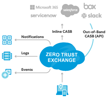 SaaS Security Partners | Zscaler