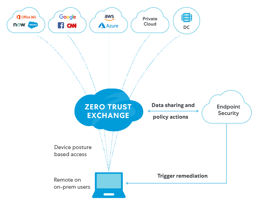Endpoint Technology Partners | Zscaler