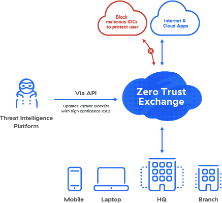 Operations Technology Partners | Zscaler