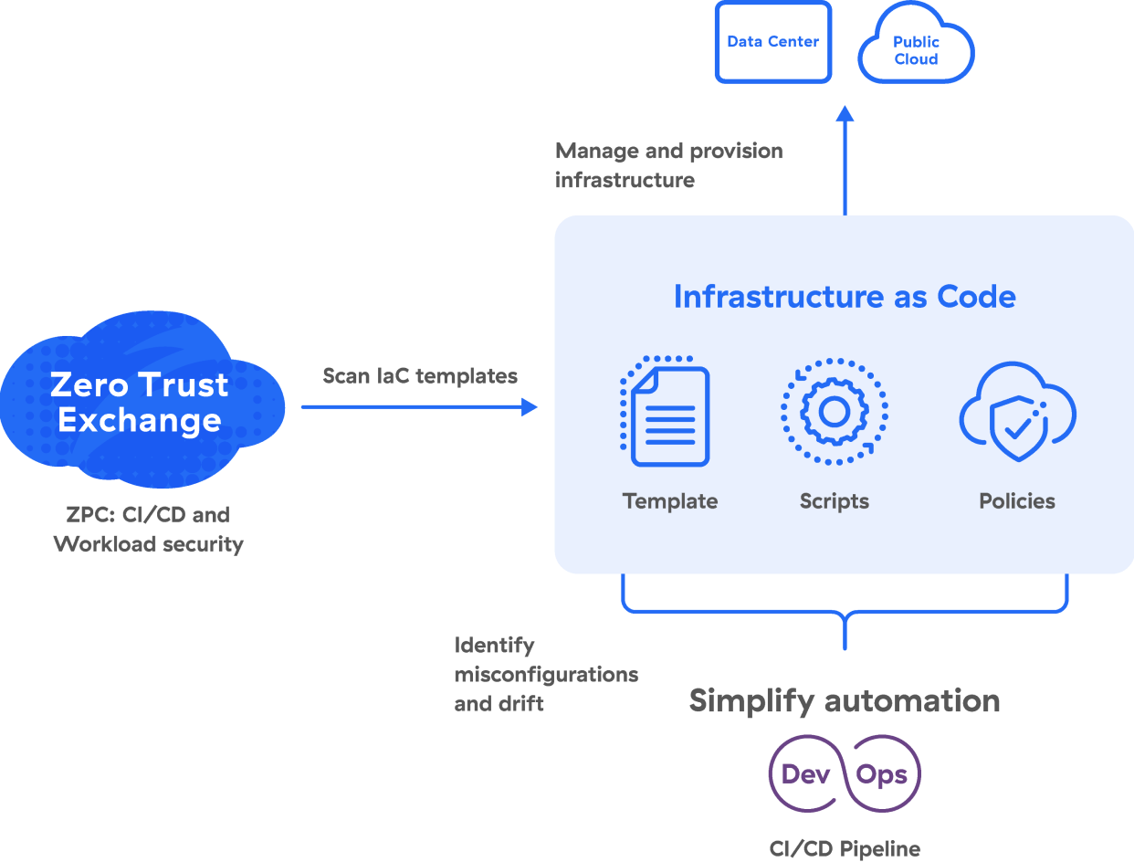 Operations Technology Partners | Zscaler