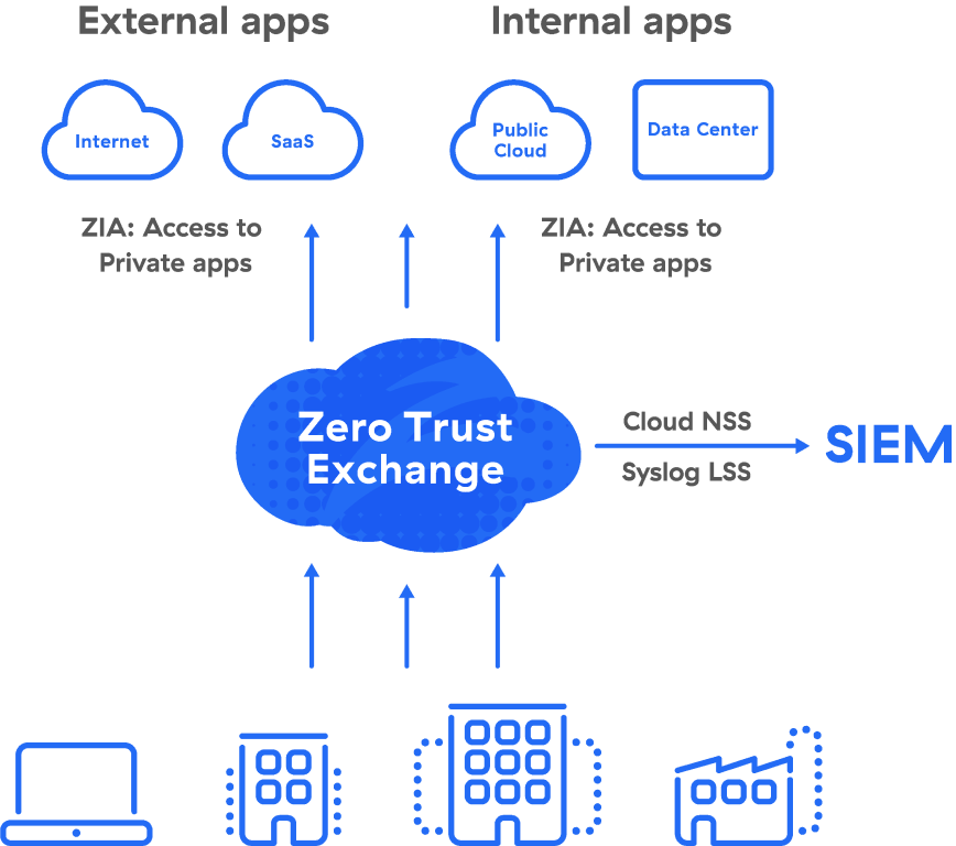 Operations Technology Partners | Zscaler