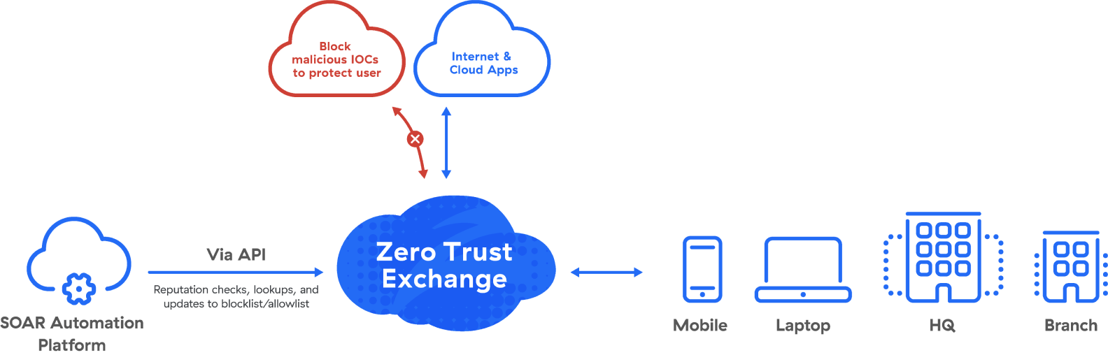 Operations Technology Partners | Zscaler