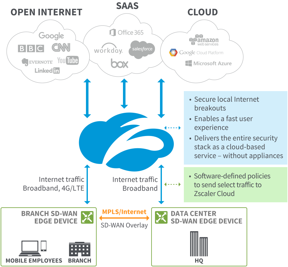 SD-WAN Benefits & Features | Zscaler