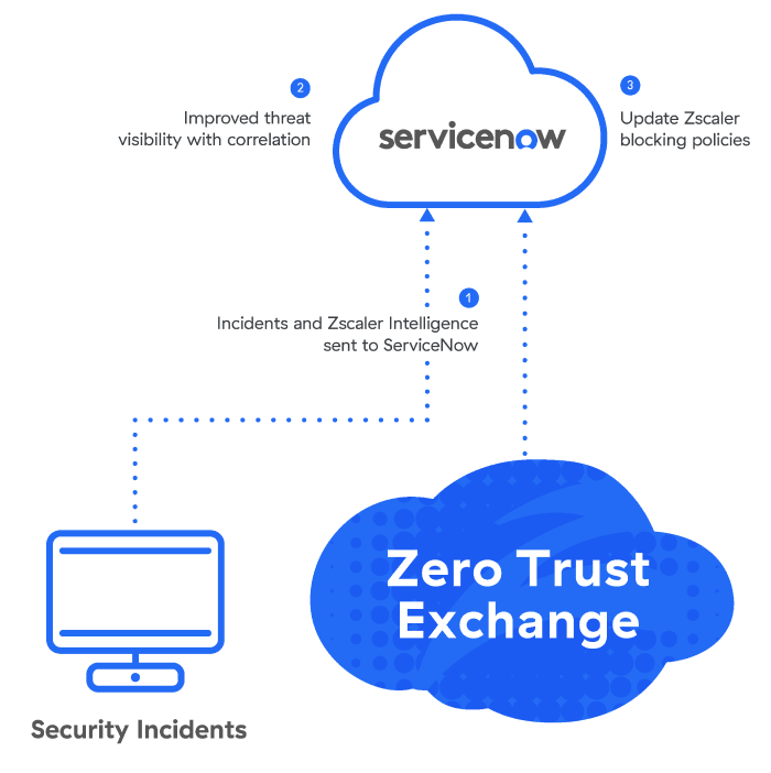 Protect More, Work Smarter with Zscaler and ServiceNow