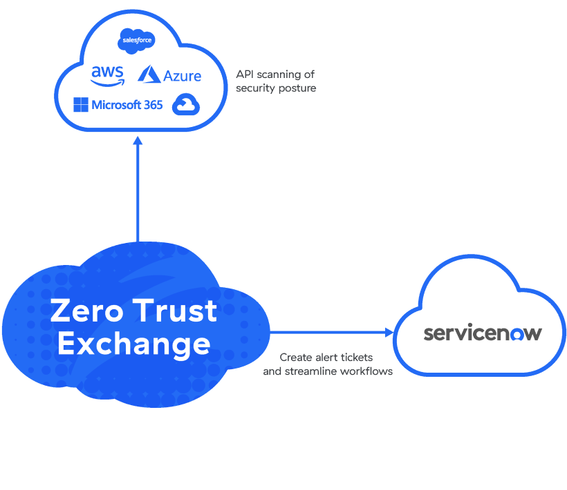 Protect More, Work Smarter with Zscaler and ServiceNow