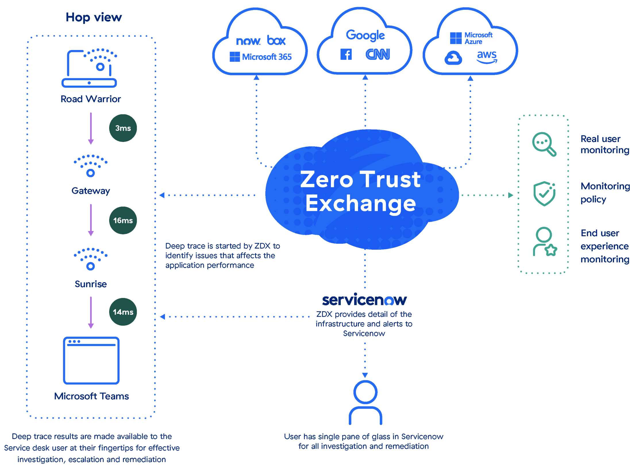 Protect More, Work Smarter with Zscaler and ServiceNow