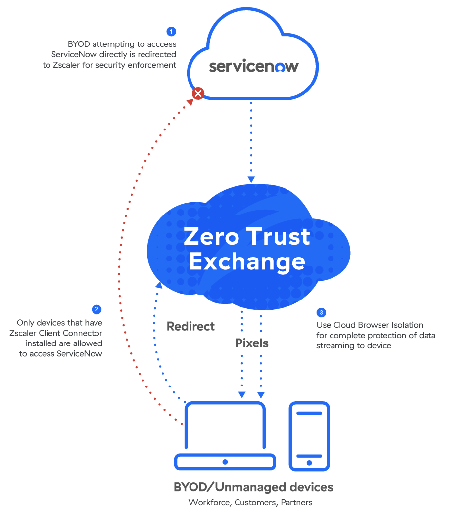 Protect More, Work Smarter with Zscaler and ServiceNow