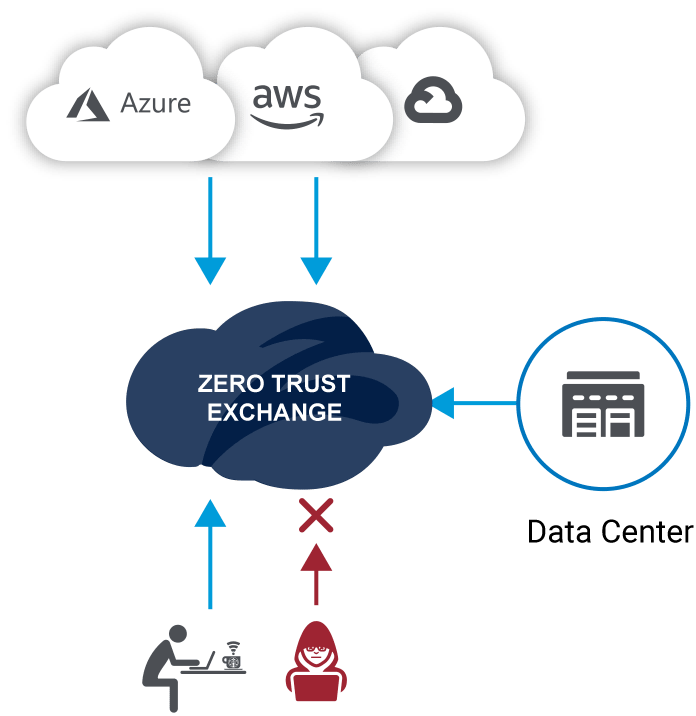 Cloud Protection | Zero-Trust Architecture | Zscaler
