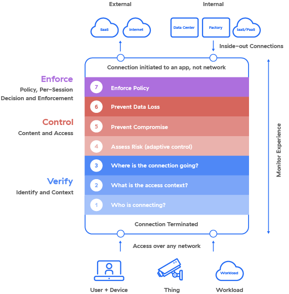 Zscaler Zero Trust Exchange | Key Attributes & Benefits
