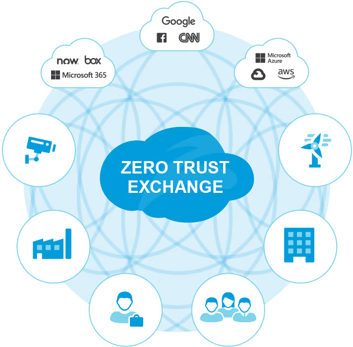 What Is Zero Trust? Top Benefits & How It Works | Zscaler