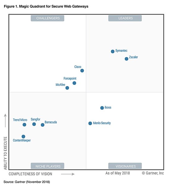 8 Years Straight: Leadership and Vision in the Gartner MQ