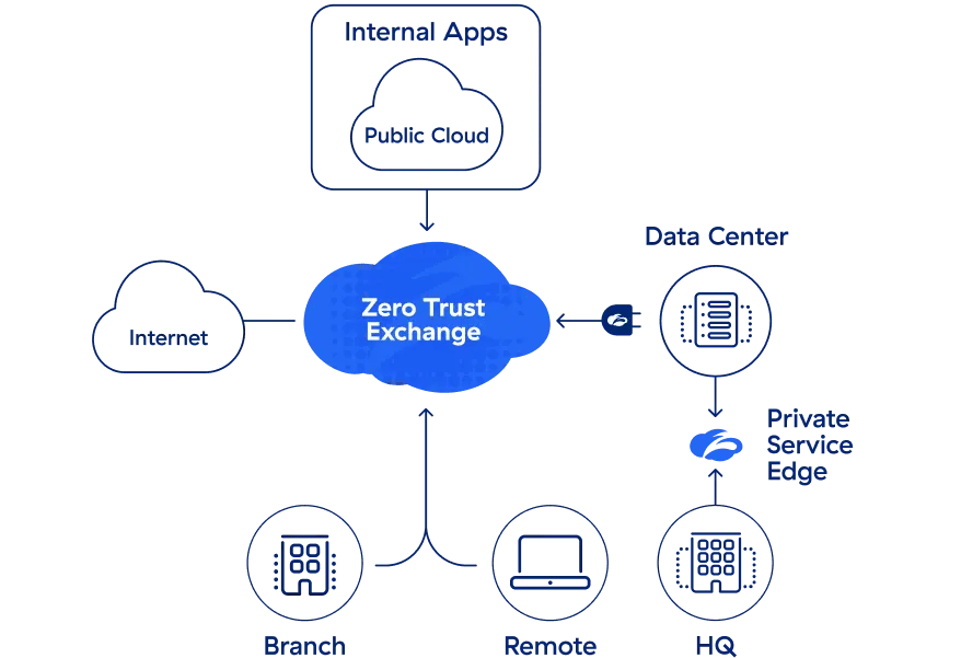 What Is Universal ZTNA? | Zpedia