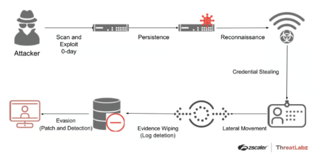 Ivanti VPN Vulnerability | ThreatLabz