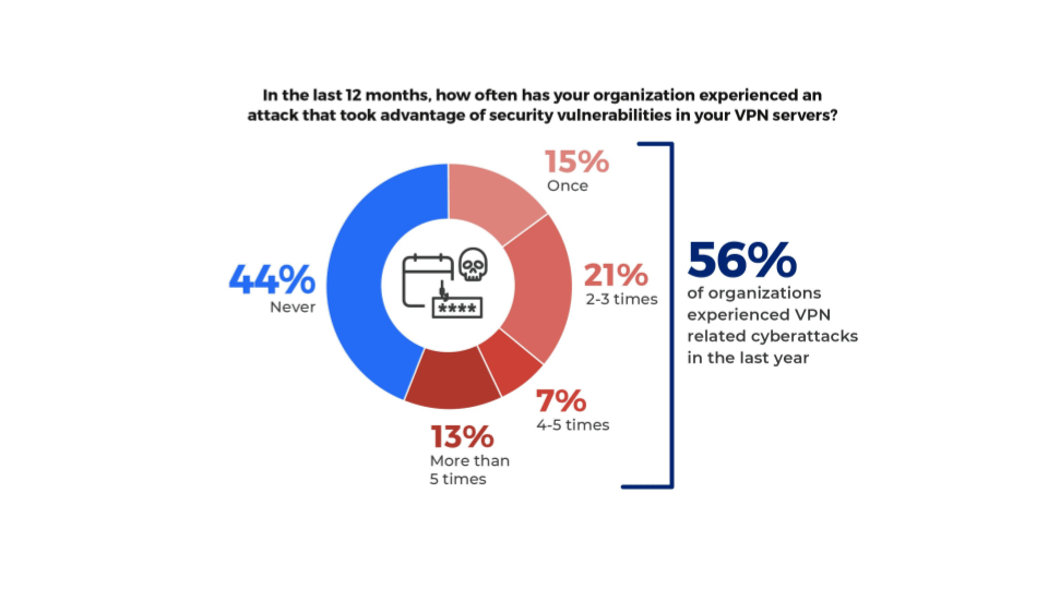 Zscaler ThreatLabz 2024 VPN Risk Report