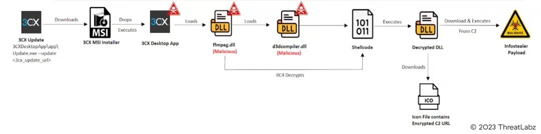 3CX supply chain attack analysis | ThreatLabz
