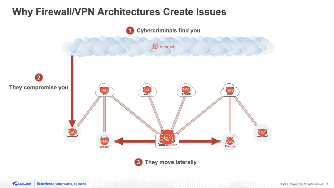 4 Ways Your Firewalls and VPNs Lead to Breaches | Zscaler