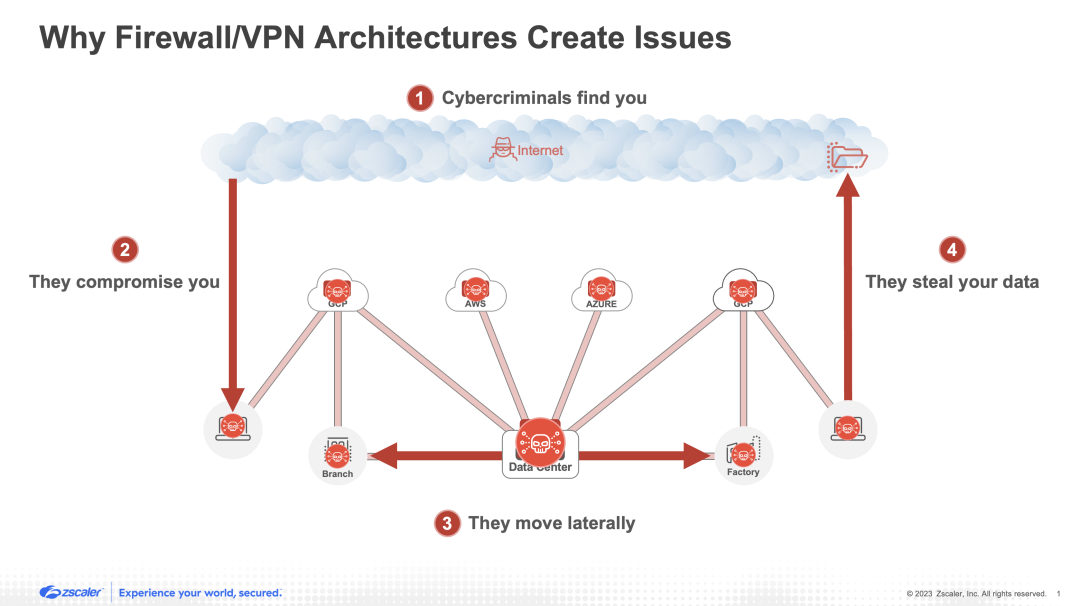 4 Ways Your Firewalls and VPNs Lead to Breaches | Zscaler