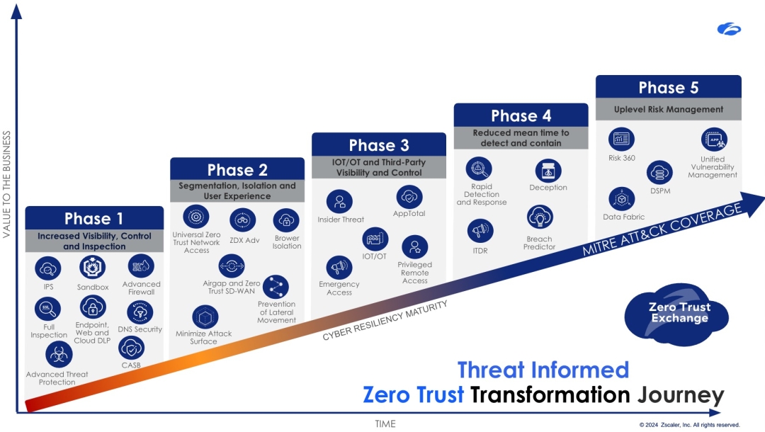 ATT&CKING risk with zero trust | Zscaler