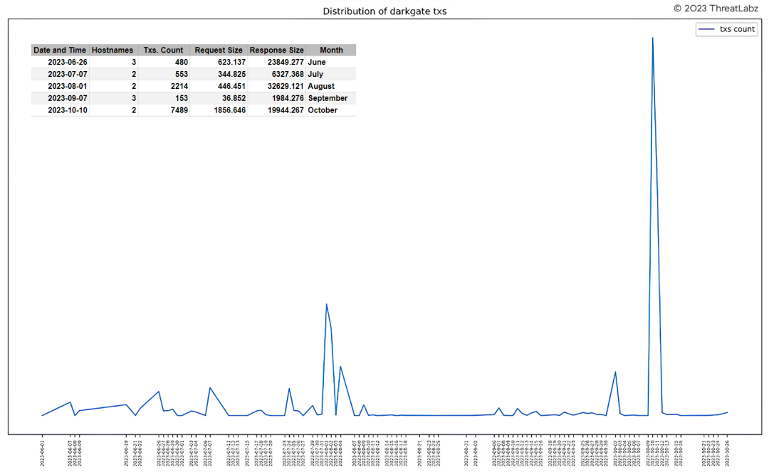DarkGate Trends | ThreatLabz