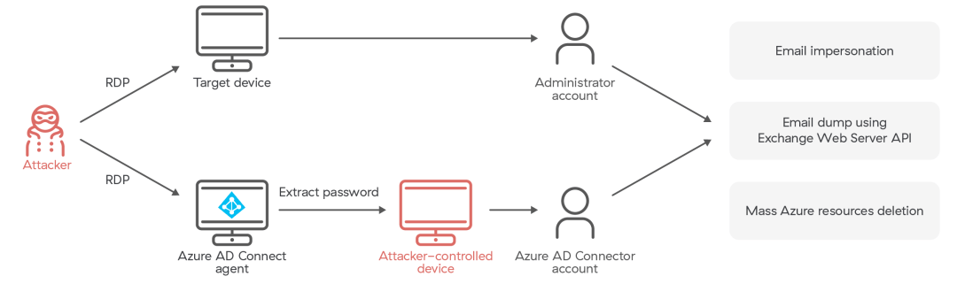 Cloud Workloads: Cybersecurity Predictions for 2024 | Zscaler