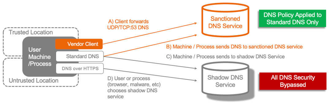 Securing DNS over HTTPS (DoH) | Zscaler
