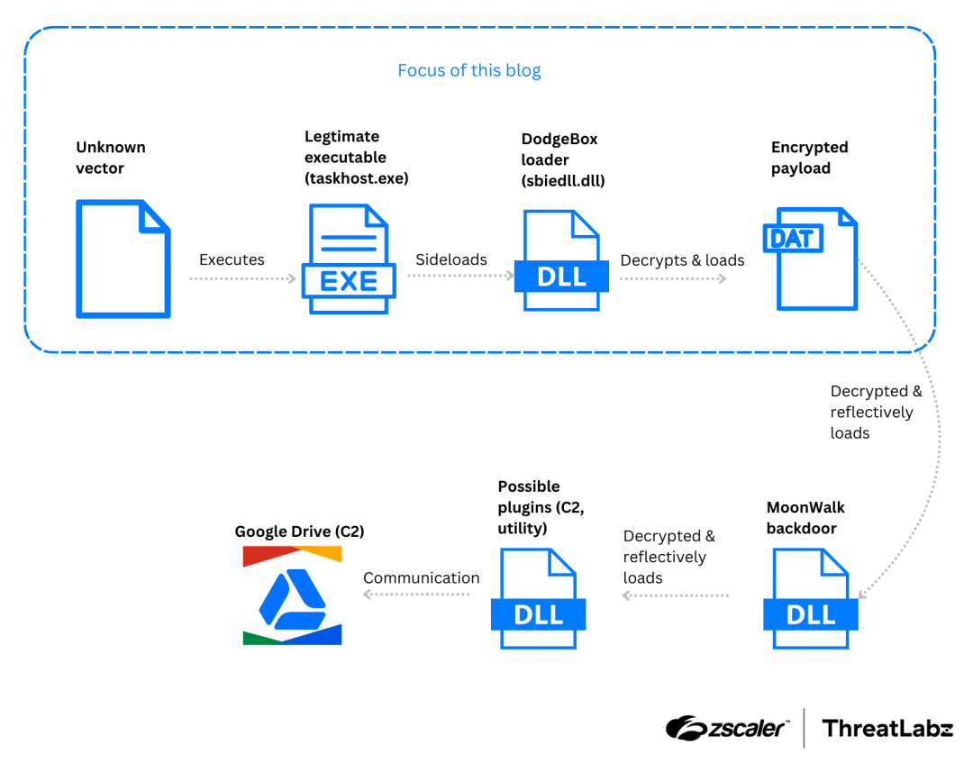 DodgeBox | ThreatLabz