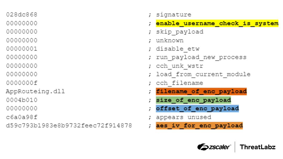 DodgeBox | ThreatLabz