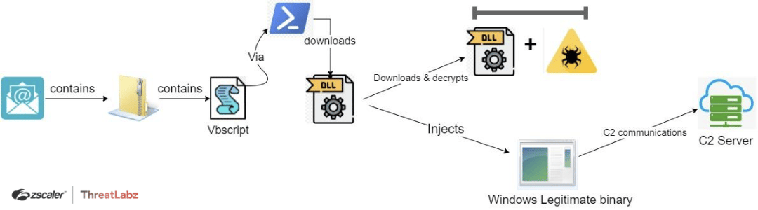 Avemaria S Distribution Strategy Threatlabz
