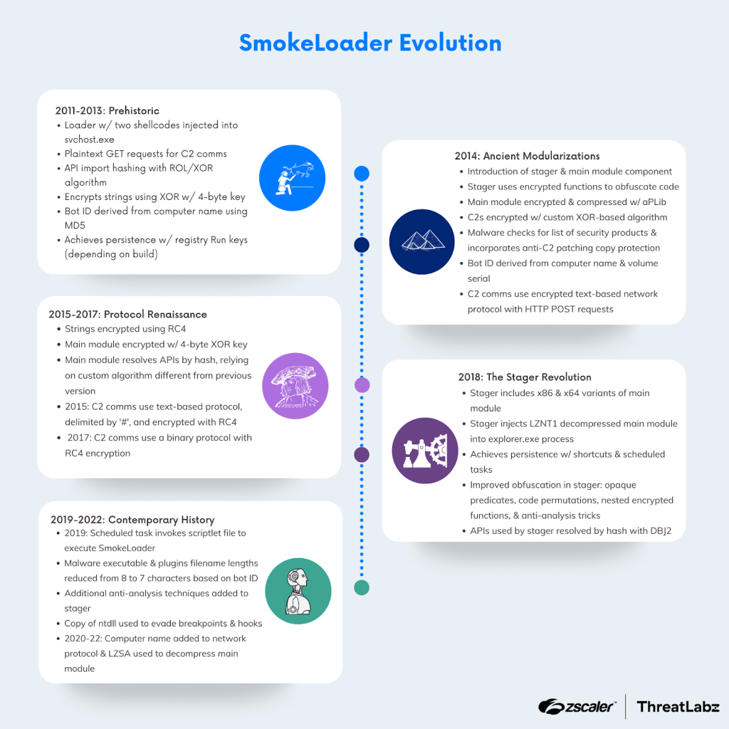 SmokeLoader History | ThreatLabz