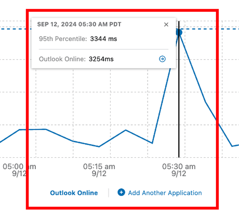 Microsoft 365 Outage Detected by Zscaler Digital Experience (ZDX)