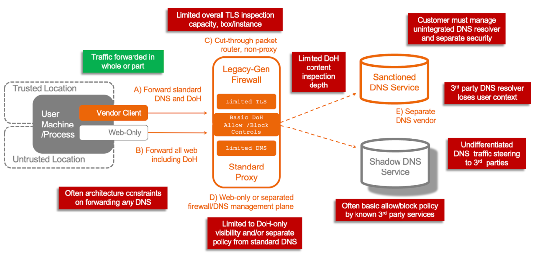 Securing DNS over HTTPS (DoH) | Zscaler