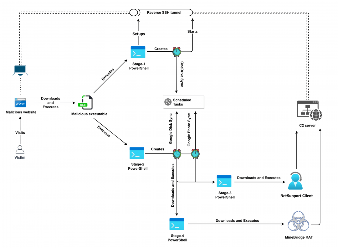 Demystifying the full attack chain of MineBridge RAT | Zscaler