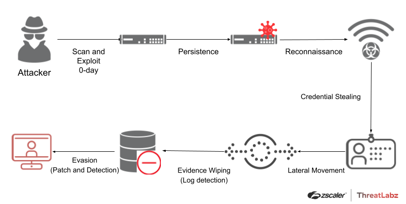 Ivanti VPN Vulnerability | ThreatLabz