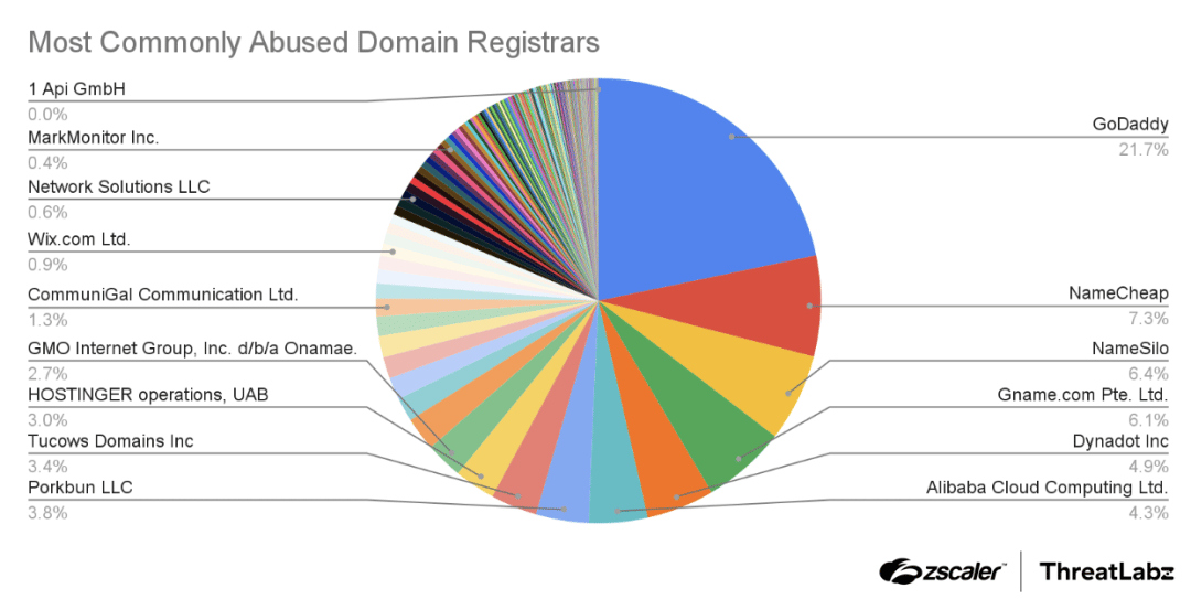 Typosquatting & Brand Impersonation | ThreatLabz