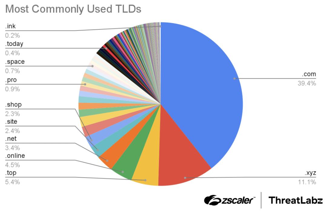 Typosquatting & Brand Impersonation | ThreatLabz