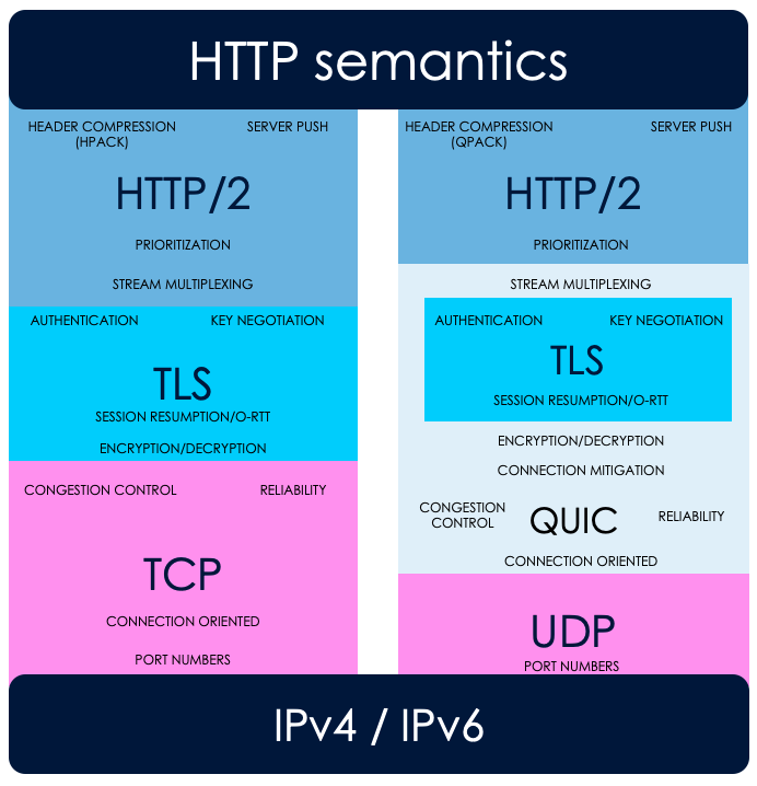 QUIC: The Secure Communication Protocol Shaping the Internet’s Future ...