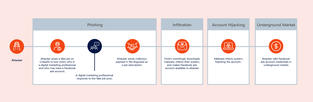 Identifying Phishing Attacks: Common Types, Key Tactics, and Prev