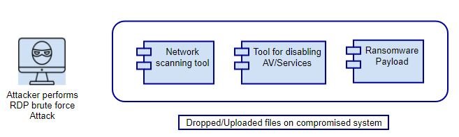 Ransomware Delivered Using RDP Brute-Force Attack | Zscaler