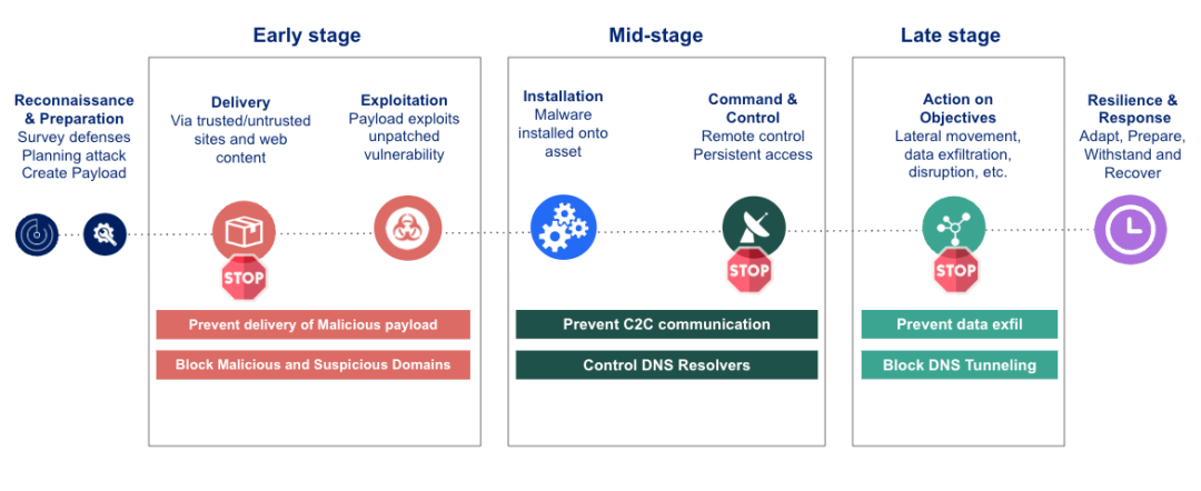 Securing DNS over HTTPS (DoH) | Zscaler