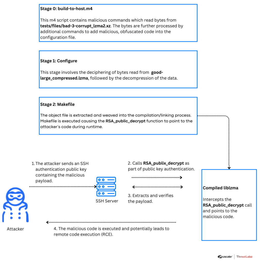 CVE-2024-3094 | ThreatLabz