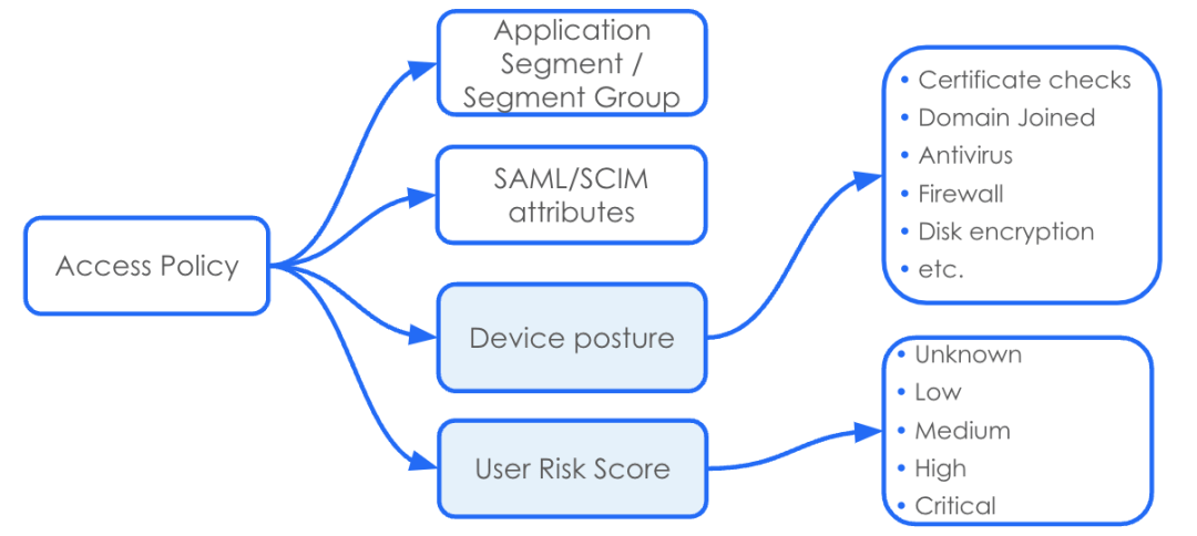 Real-Time Risk Mitigation with ZPA Adaptive Access Policy | Zscaler