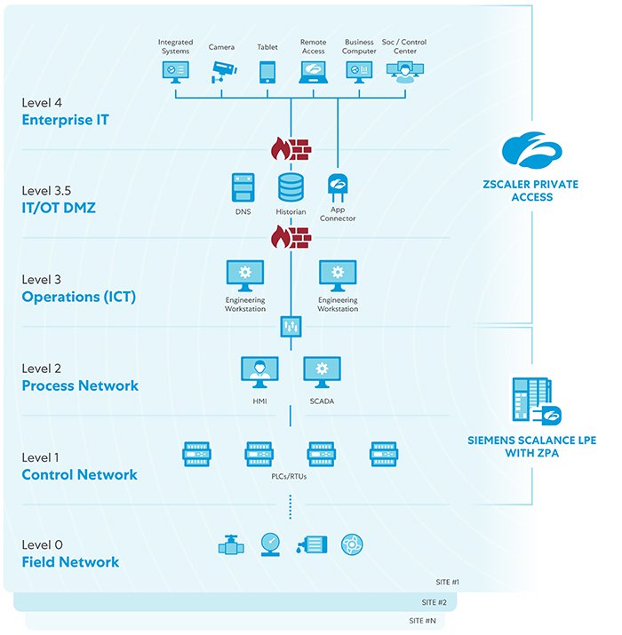 Siemens & Zscaler have announced a new strategic partnership
